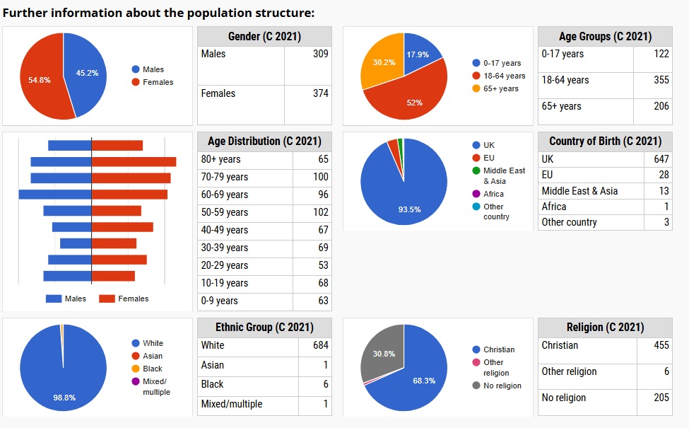 Morton-On-Swale Parish Council: Population Statistics from the 2021 Census